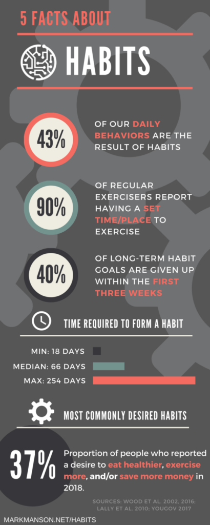 facts-about-habits-infographic | Mygrow