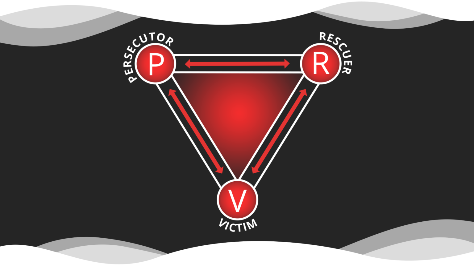 The Drama Triangle | Emotional intelligence Victim, Rescuer, Persecutor ...